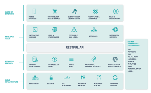 OrderCloud Platform Architecture