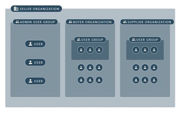 OrderCloud Data Model and Key Entities